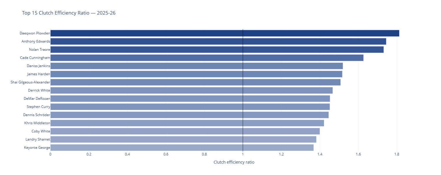 NBA Clutch Performance Dashboard — 2025-26