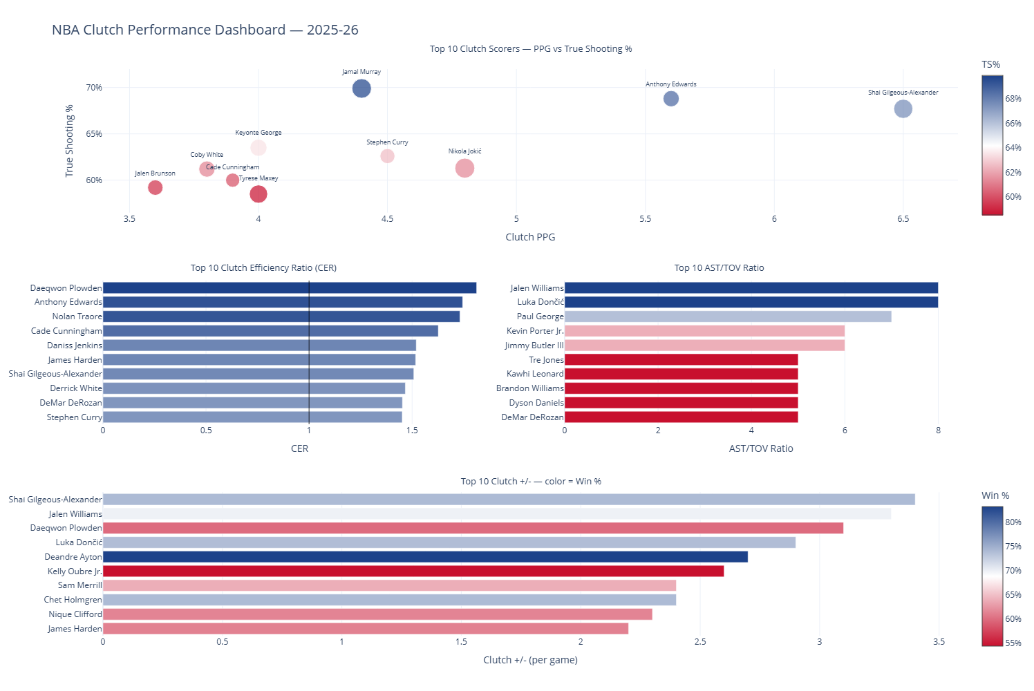 NBA Clutch Performance Dashboard — 2025-26
