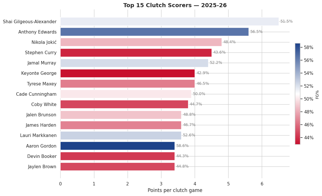 NBA Clutch Performance Dashboard — 2025-26
